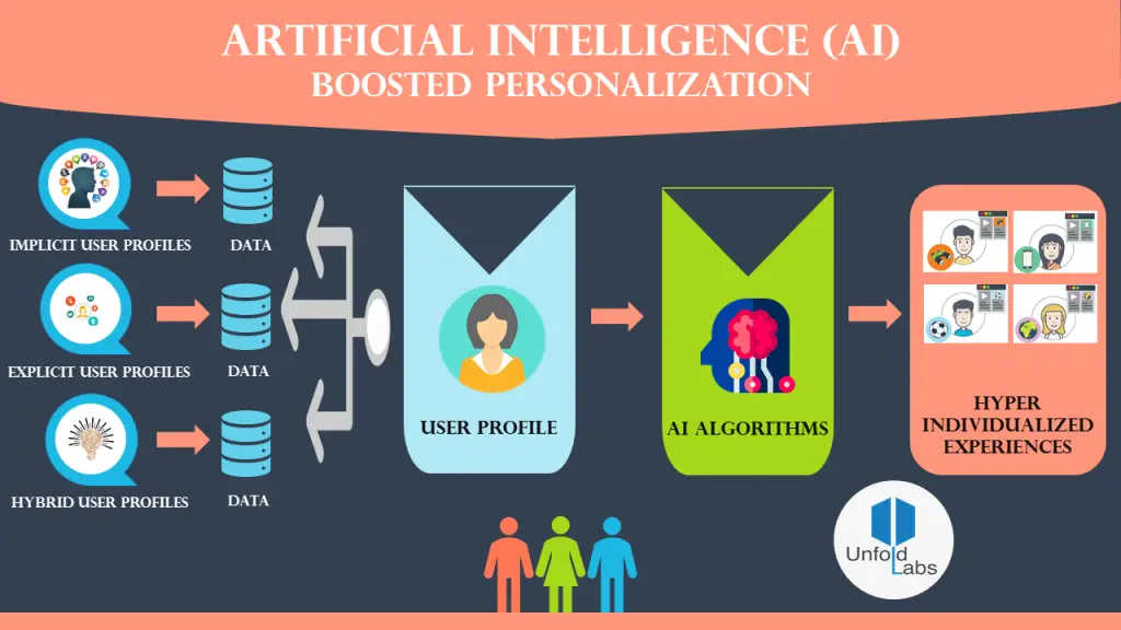 The Impact Of AI On Social Media: How to Prepare for Future - nothing ...