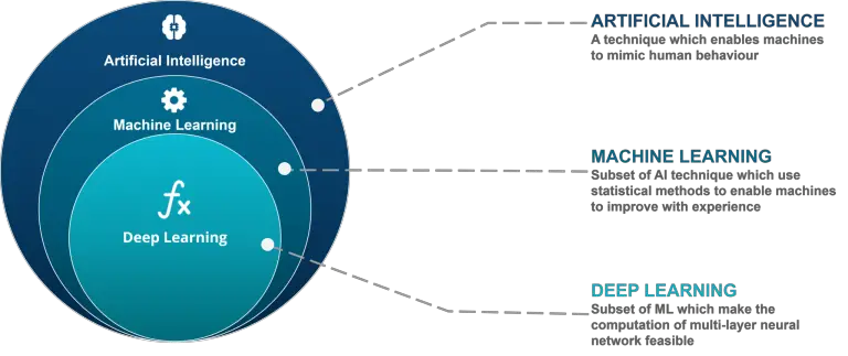 AI Vs Machine Learning: Get The Main Difference In 2023 - nothing but AI